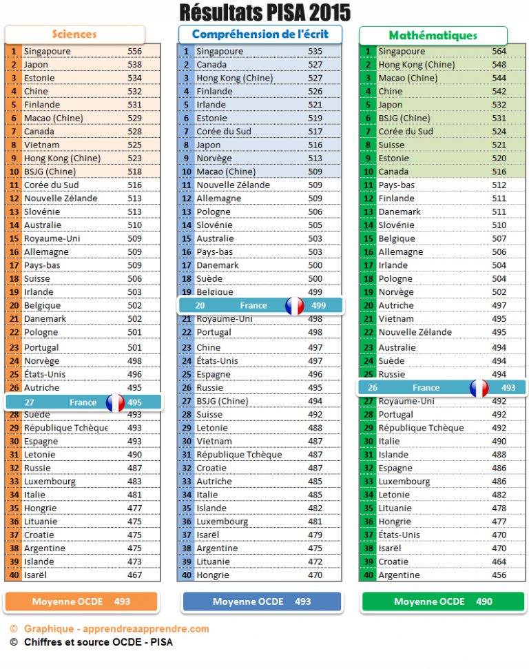 Résultats PISA édition 2015 | apprendreaapprendre.com